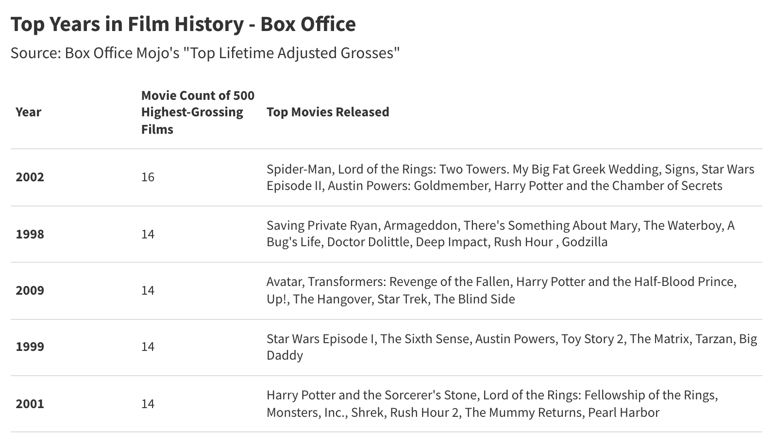 What's the Greatest Year in Film History? A Statistical Analysis