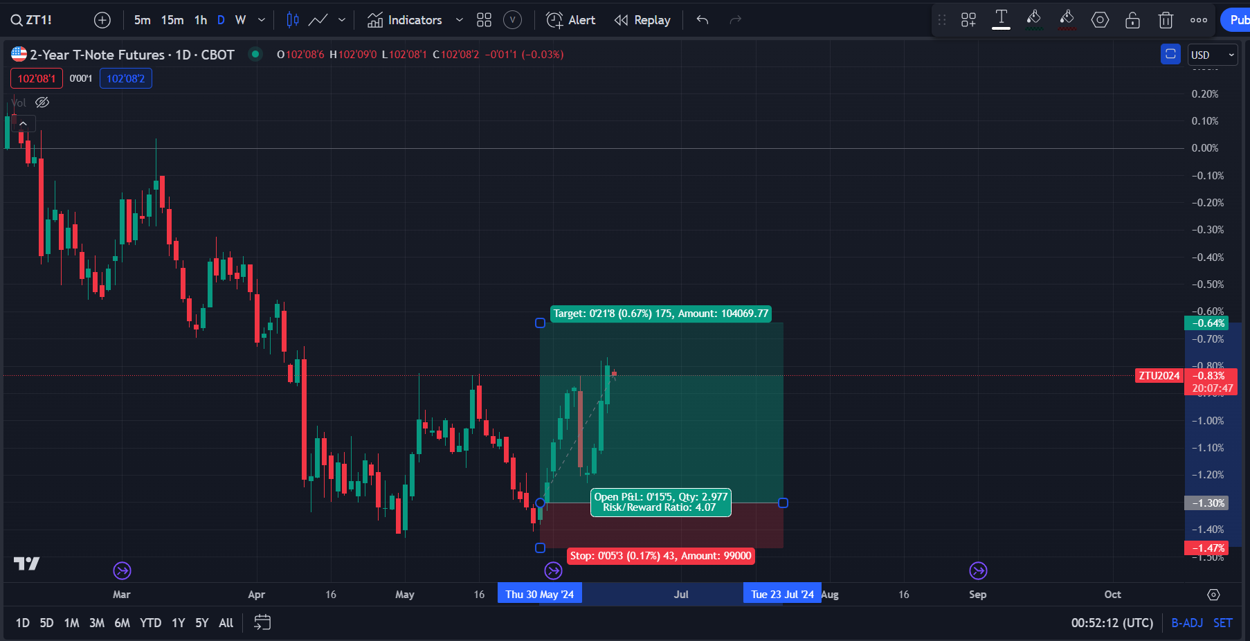 Interest Rate Report: Strategy and Trades