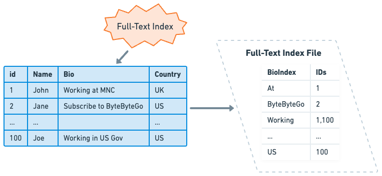 Database Indexing Strategies Bytebytego Newsletter