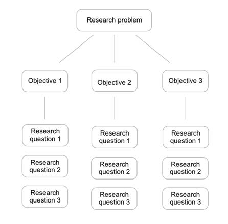 Elevate your research objectives - by Nikki Anderson