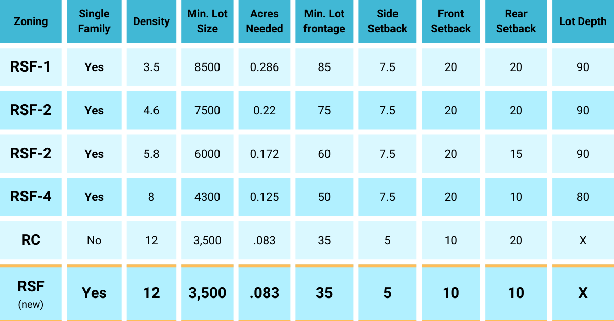 A Proposal for Sensible Lot Sizes in Gainesville
