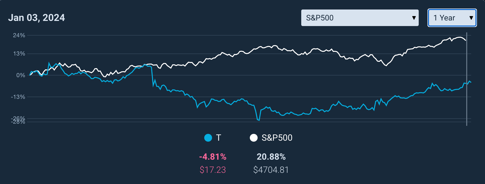 Internet Service Providers and their affect on the market