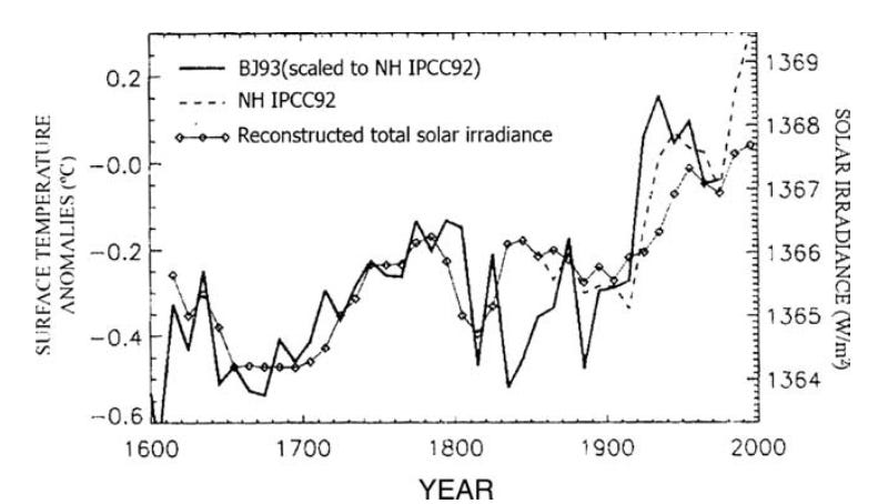 NASA Data Also Shows the Significant Rise in Solar Radiation