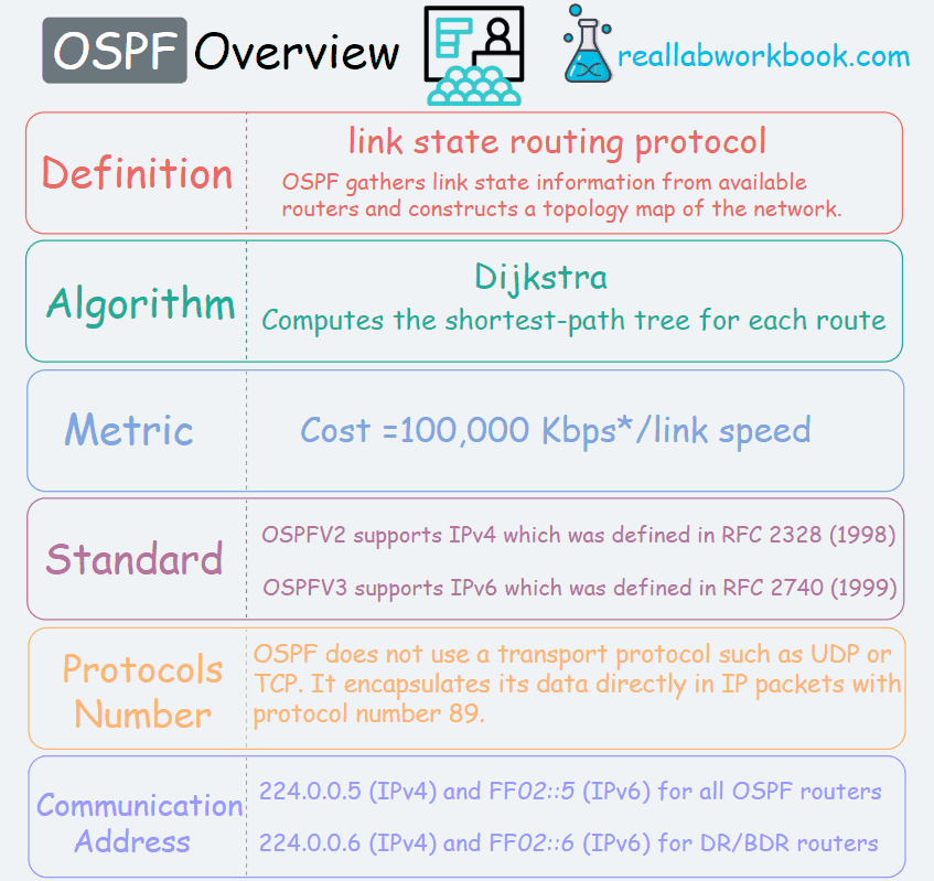 OSPF Overview - by Rose White - Real Lab Workbook