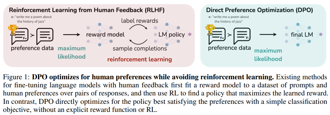 Fine-tune Your Own Instruct Version of Mistral 7B with Direct Preference Optimization (DPO)