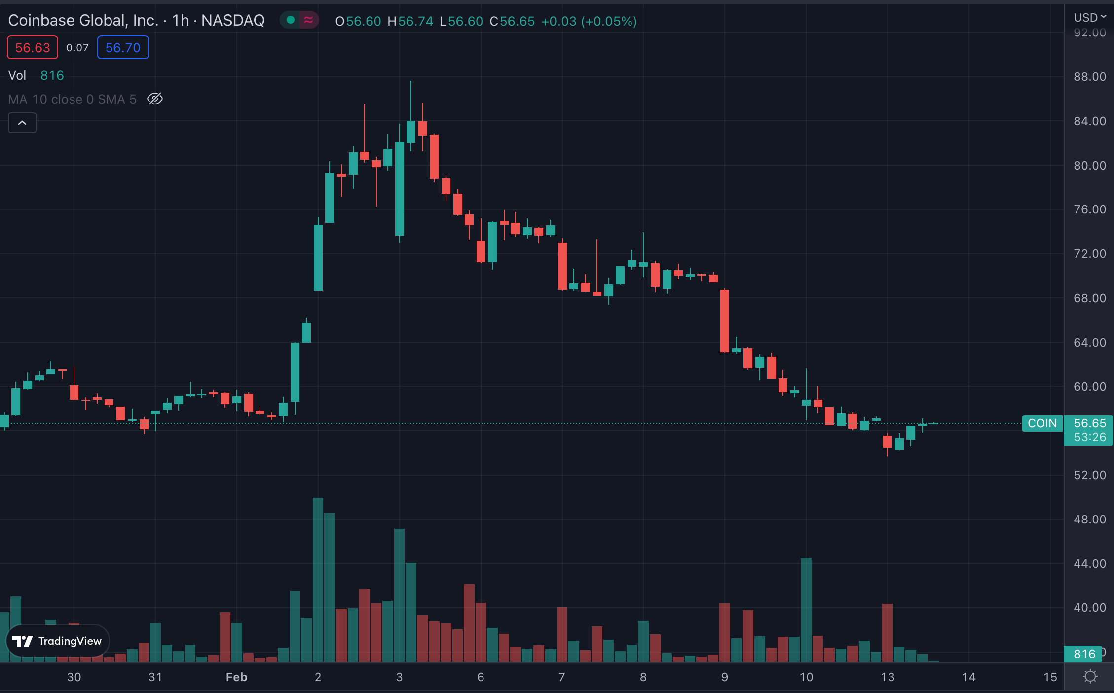 Coinbase: Hold the Wall - Ryan’s Substack