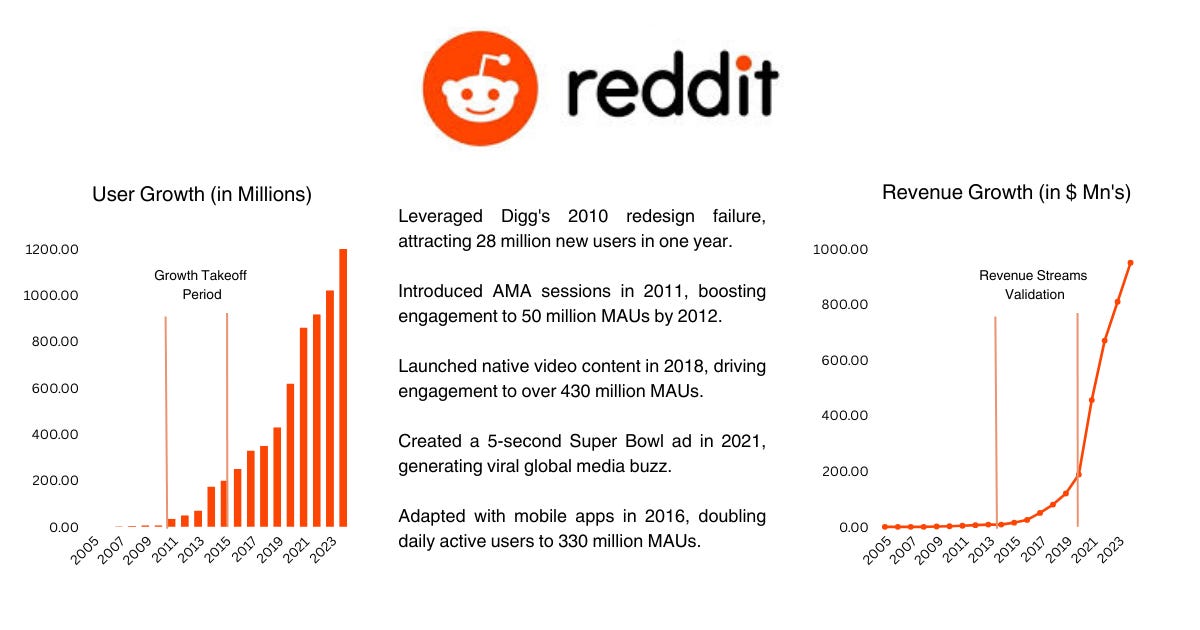 Growth Story of Reddit to 1 Billion Monthly Users - A Tactical Playbook ...