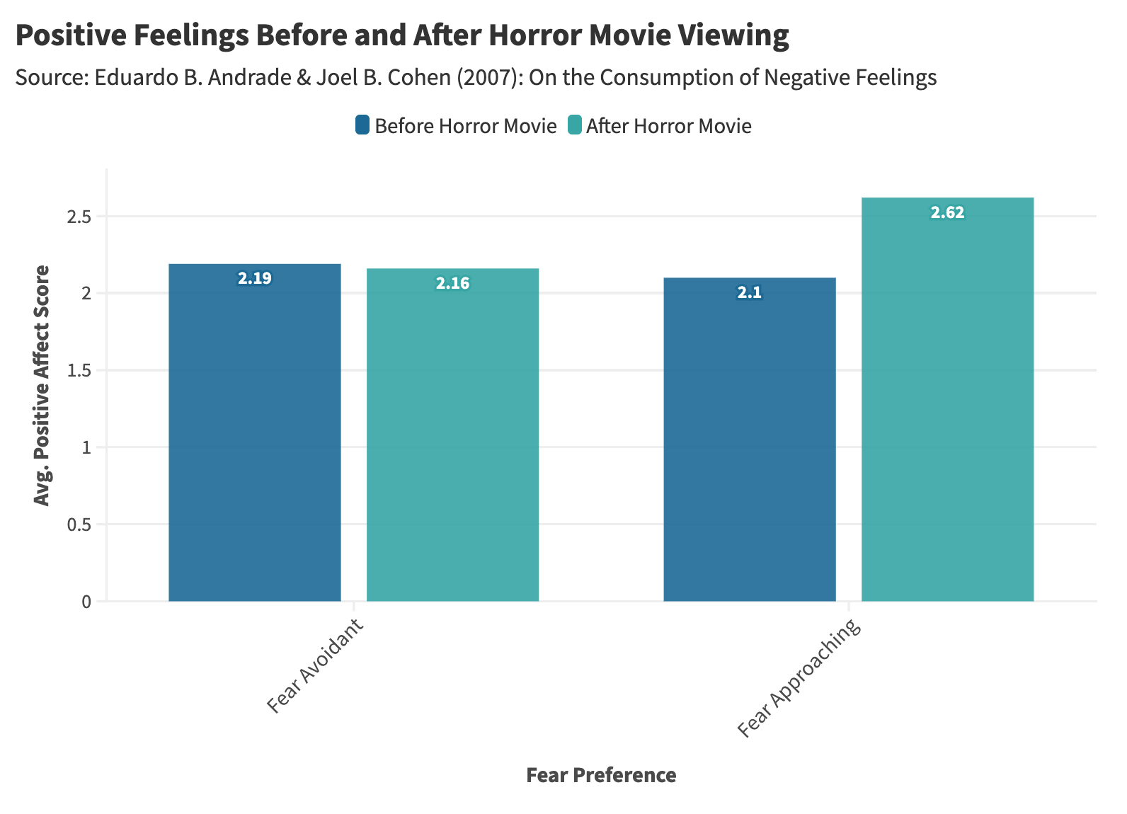 Why Do People Like Horror Films? A Statistical Analysis