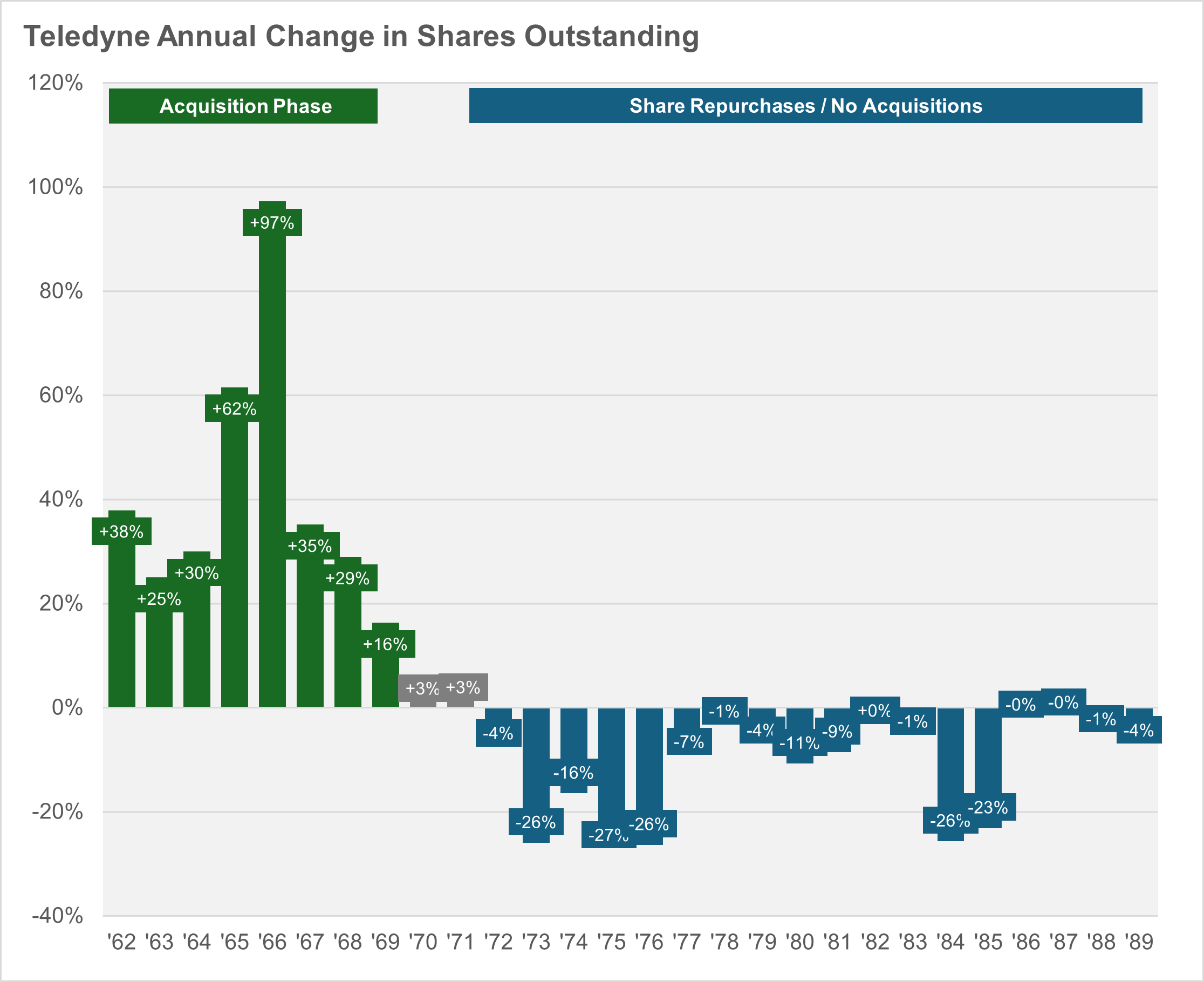 Henry Singleton & Teledyne - by MJS