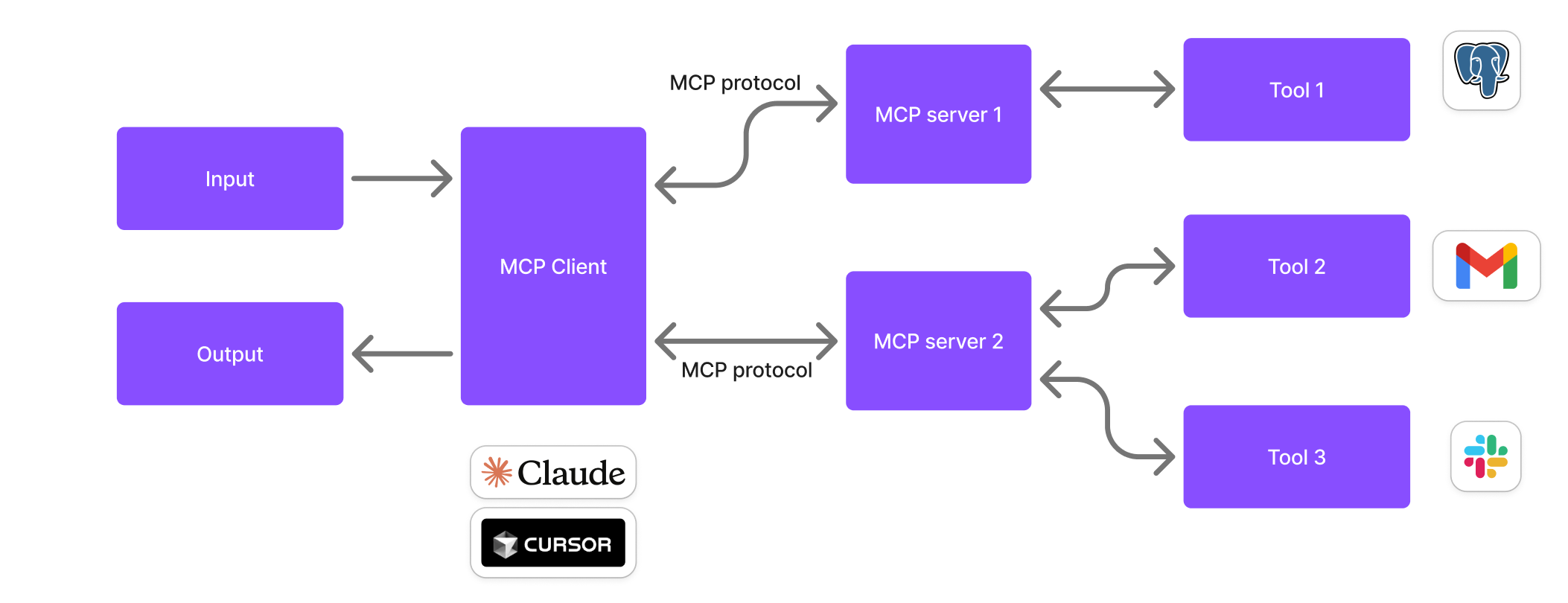 New Kid on the Block After AI Agents: Model Context Protocol (MCP)