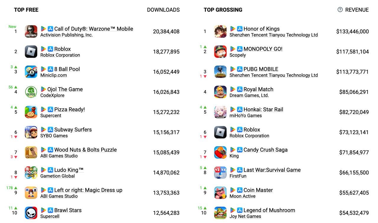 AppMagic: Top Mobile Games by Revenue and Downloads in March 2024
