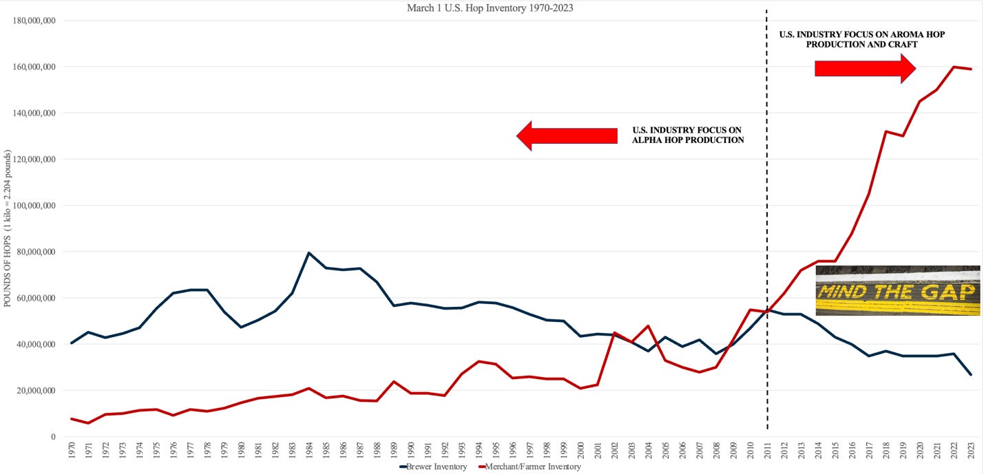 Hop Inventory Facts You Didn't Know - by Douglas MacKinnon