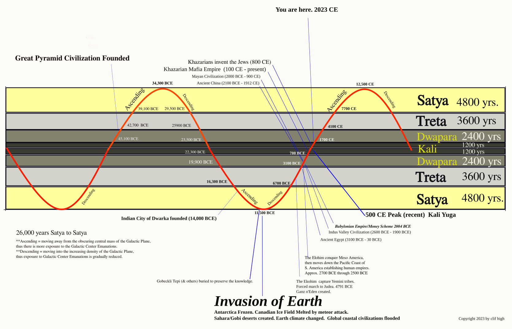 Conspiracist’s Guide to the Great Year ~Part One.