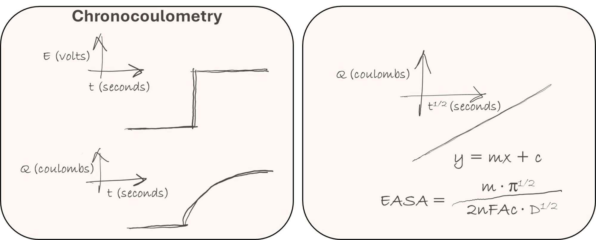 Calculating the Electroactive Surface Area