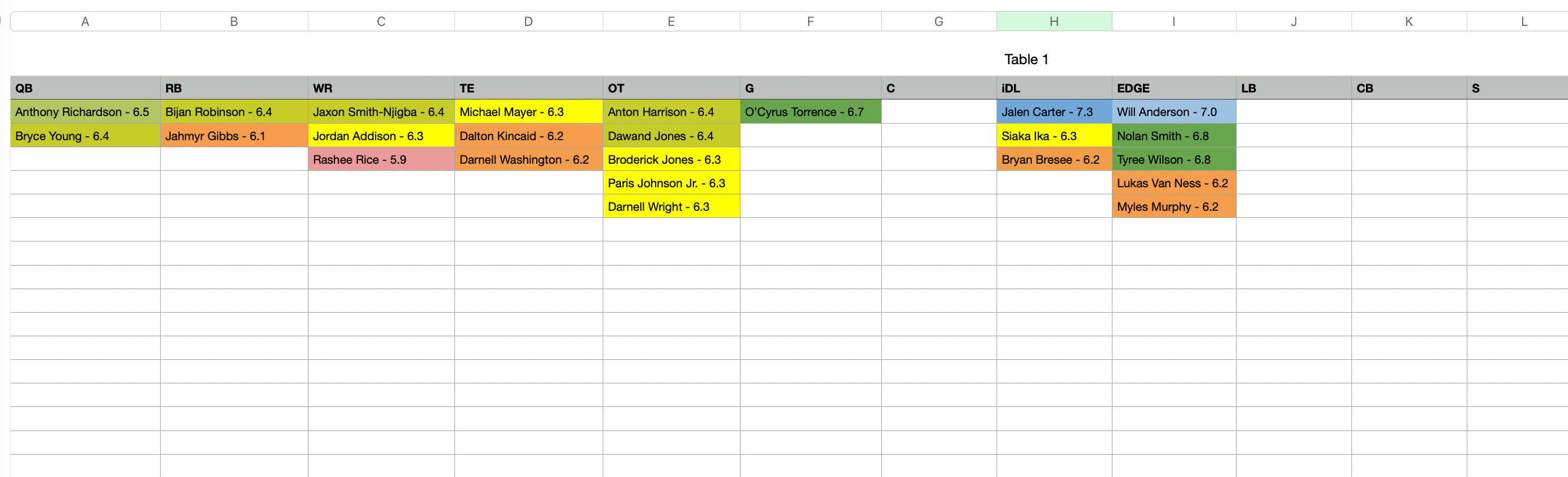 Overall Big Board - by Theo Ash - Draft Time