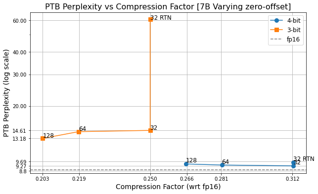 Int-4 LLaMa is not enough - Int-3 and beyond.