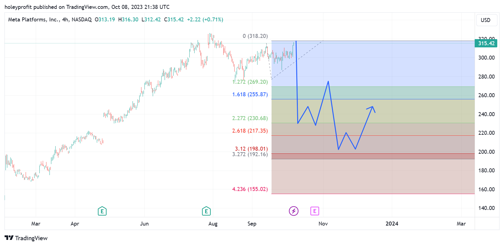Bear Market Analysis on Important Stocks (Part 2).