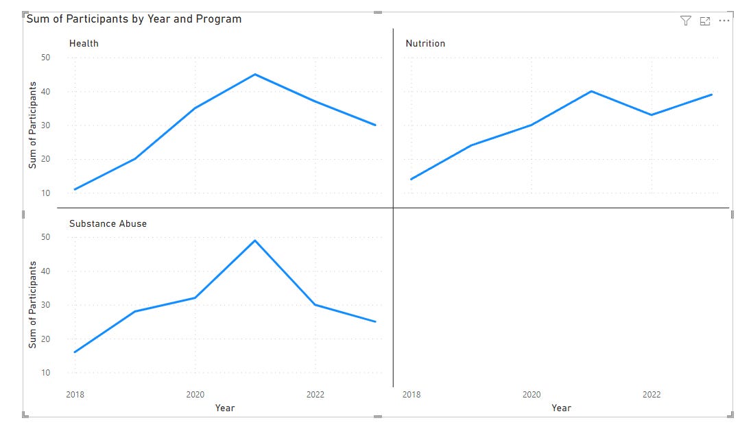 How To Use Power BI - How to make a Line Chart in Power BI