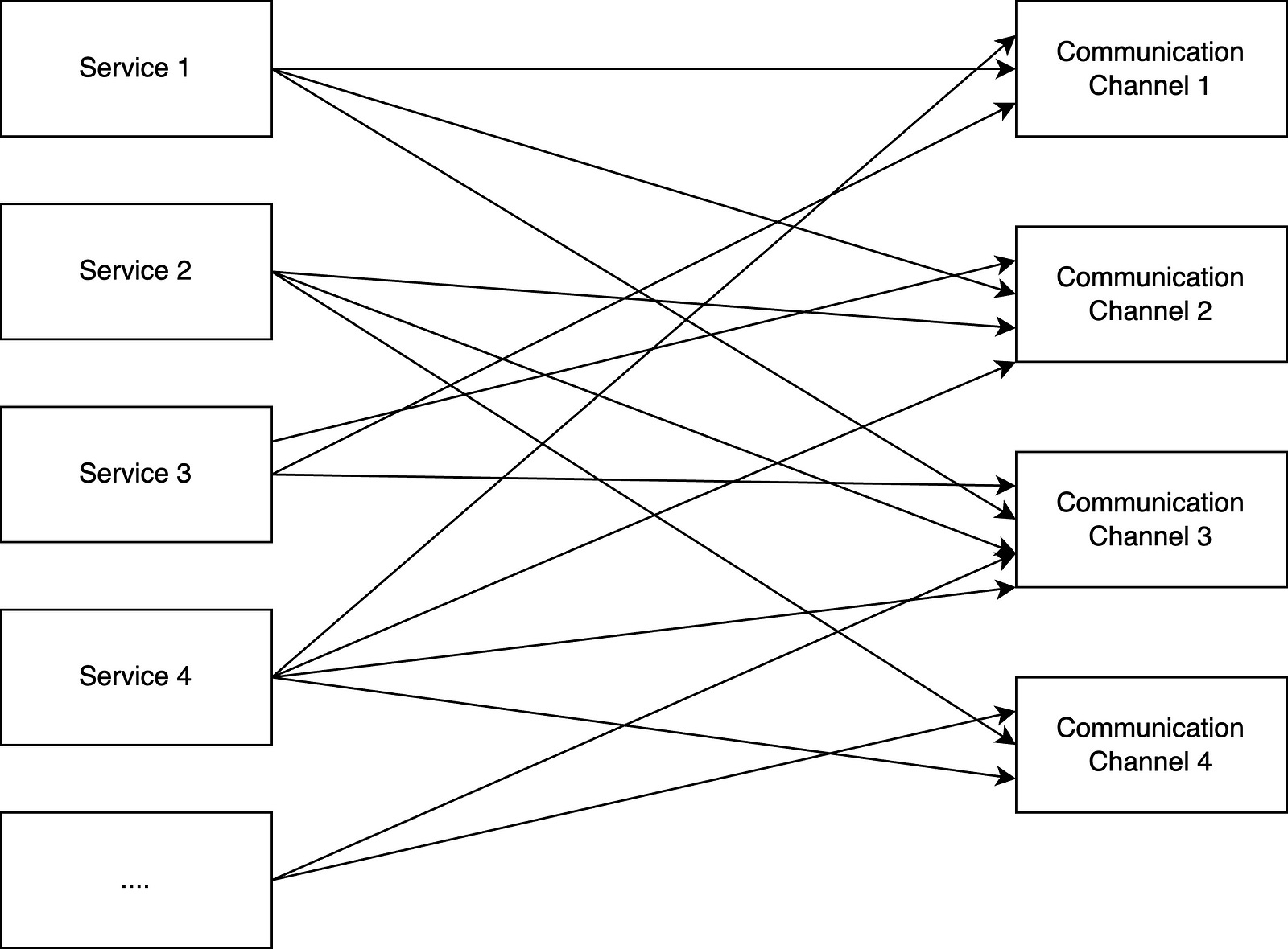 How does Lalamove scale its Communication Platform?