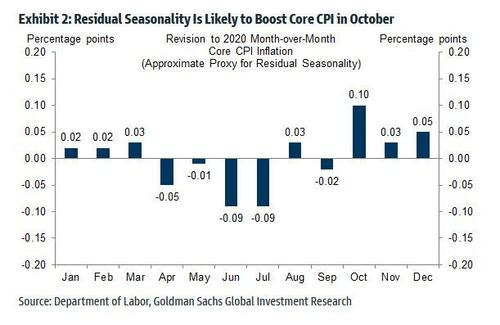 Founders: Bloomberg says the 2% CPI not within reach yet