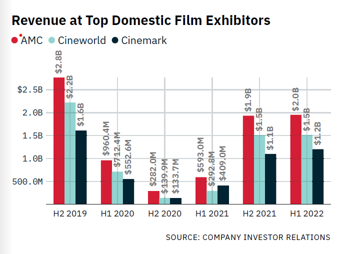 AMC의 ‘영화 불평등’ 선언...차등 좌석제 시행 - by Junghoon Han