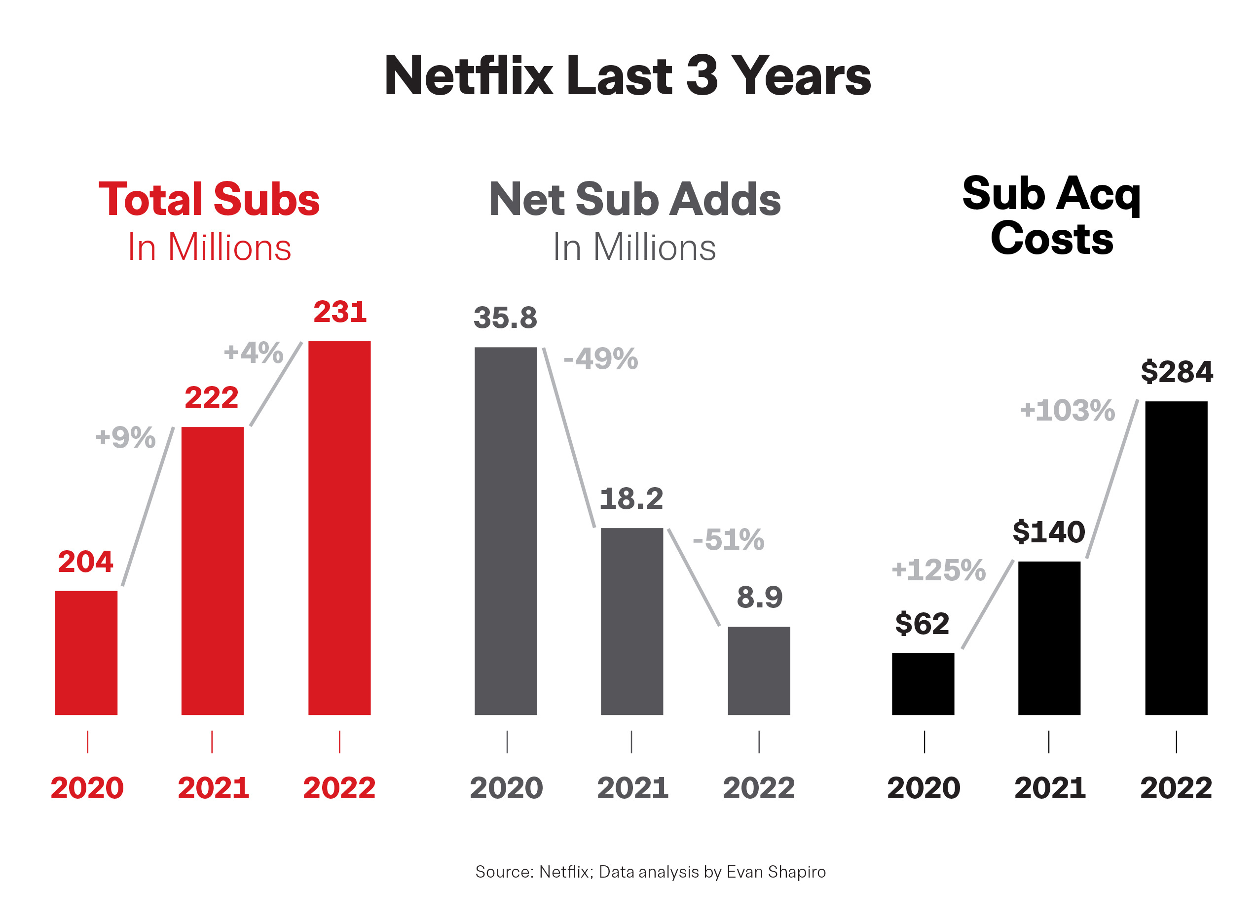 Netflix's Worst-Case Scenario, One Year Later