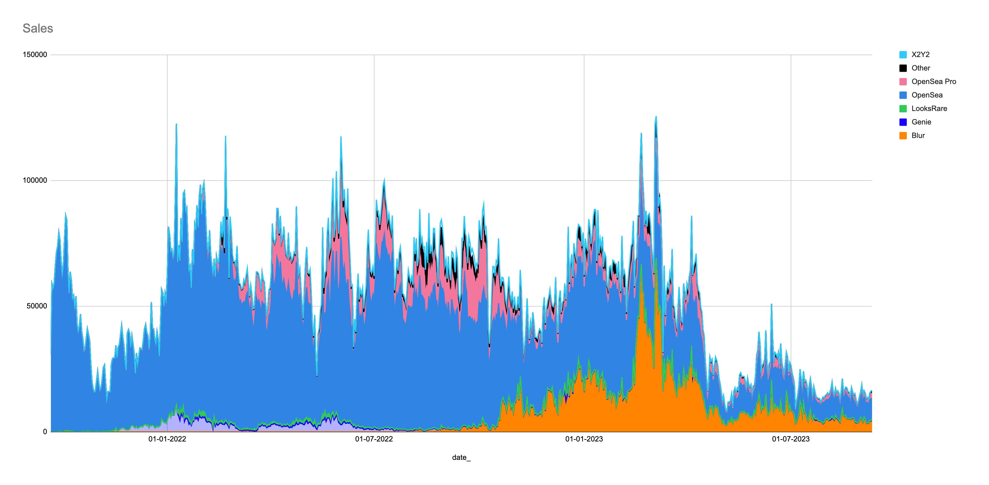 Understanding the NFT Market in 2023 - by Andrea Venturelli