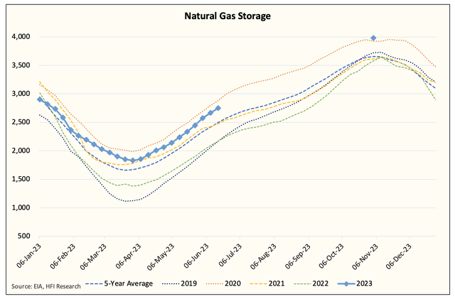 US Natural Gas Storage To Exceed 2020 Peak