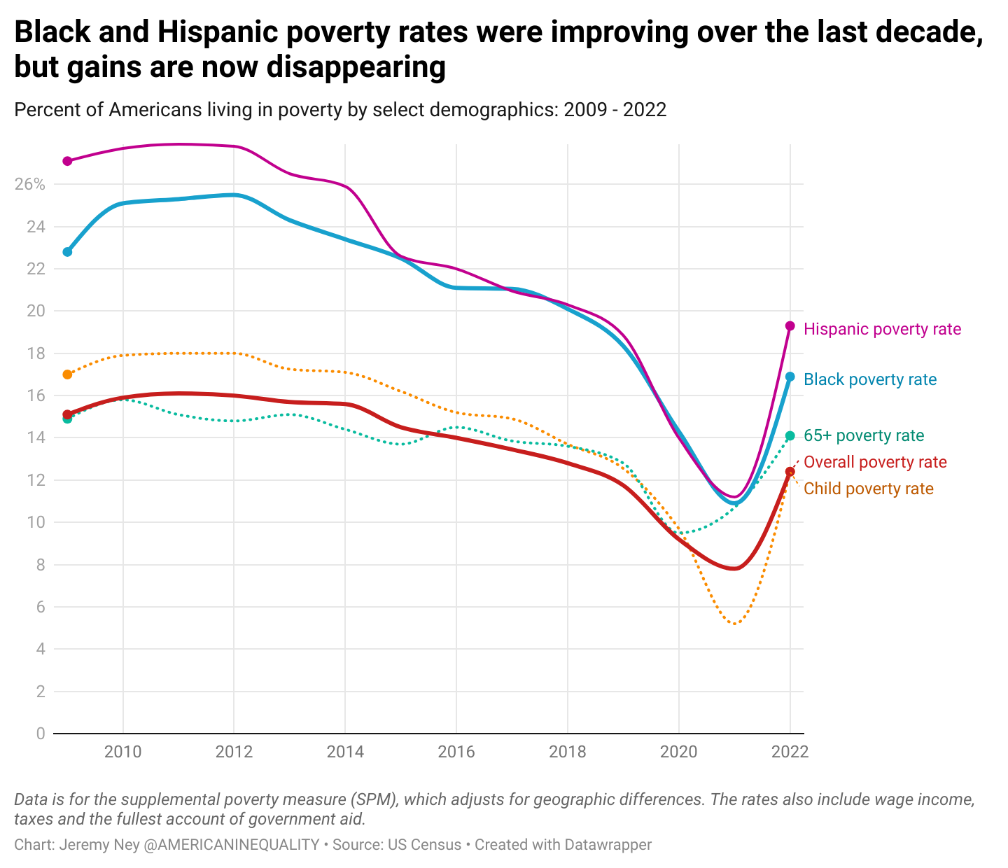 Why poverty is rising in America - by Jeremy Ney