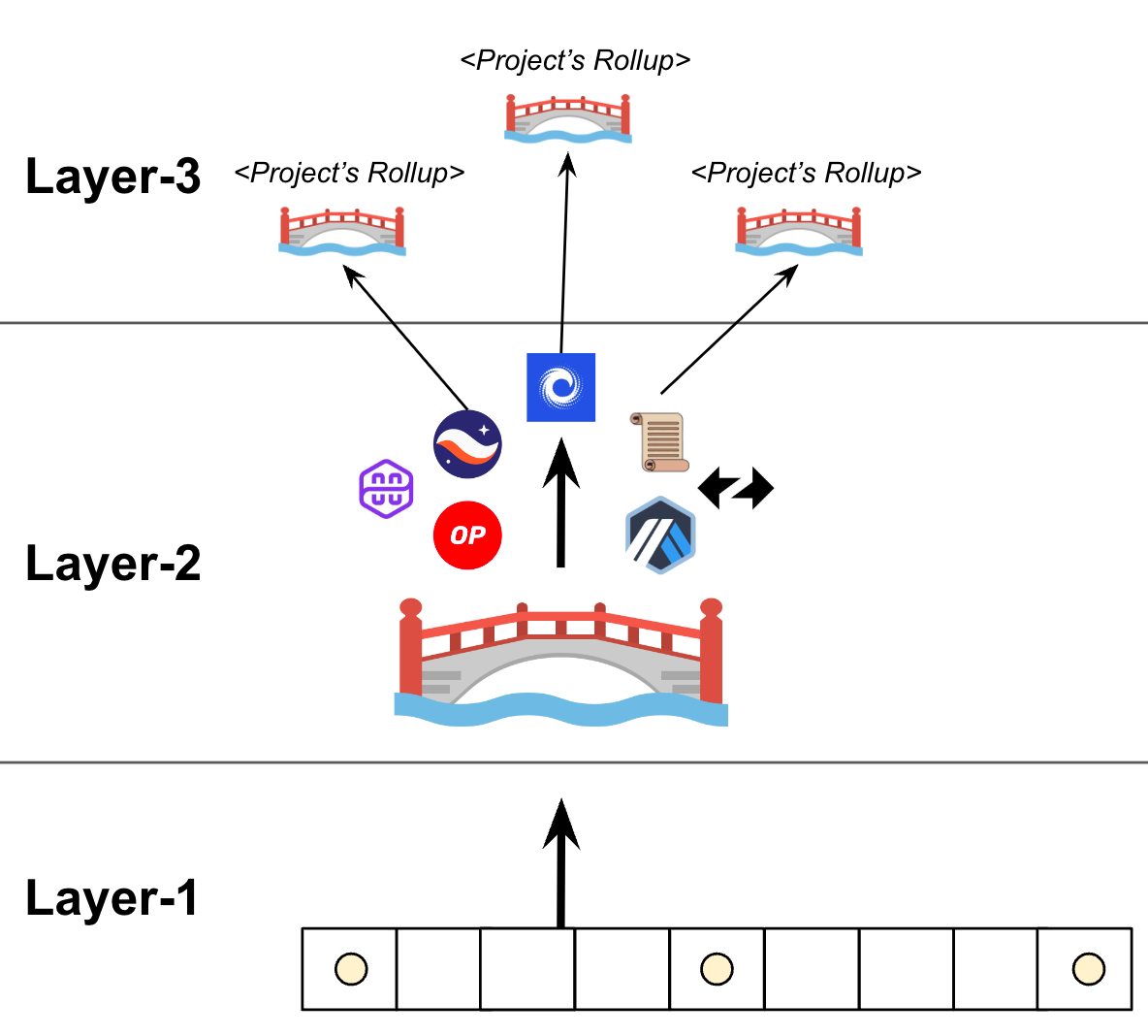 SHARP? SuperChain? Layer-3s? Temporary Rollups? AHHHHHH