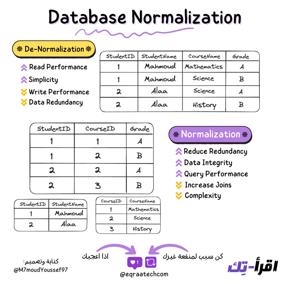 VOL10: Database Connection Pool, Normalization and SQL Injection VOL10: Database Connection Pool, Normalization and SQL Injection