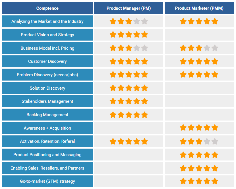 Product Management vs. Product Marketing vs. Product Growth 101