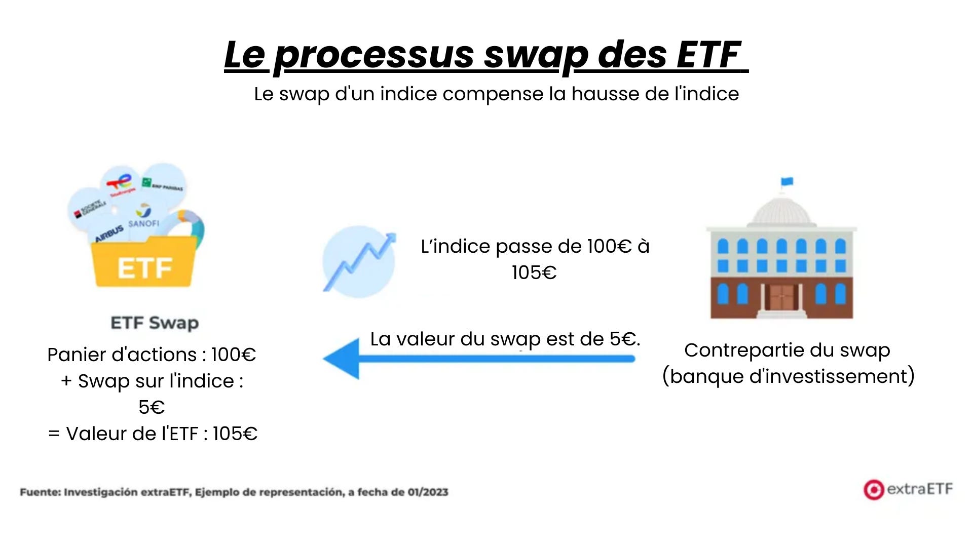 ETF : Réplication physique ou synthétique ? 🤔