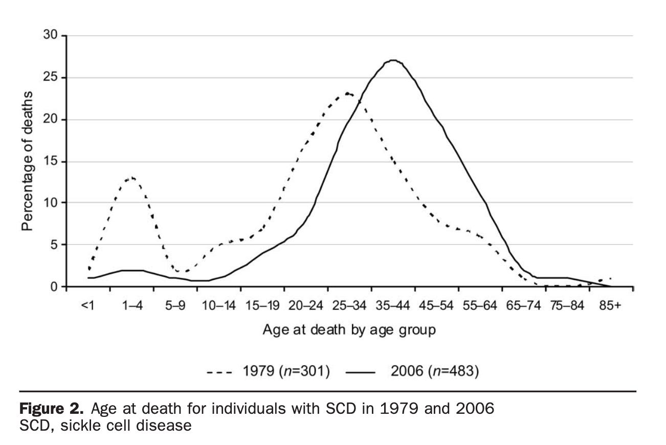 How many people in the US have sickle cell disease?