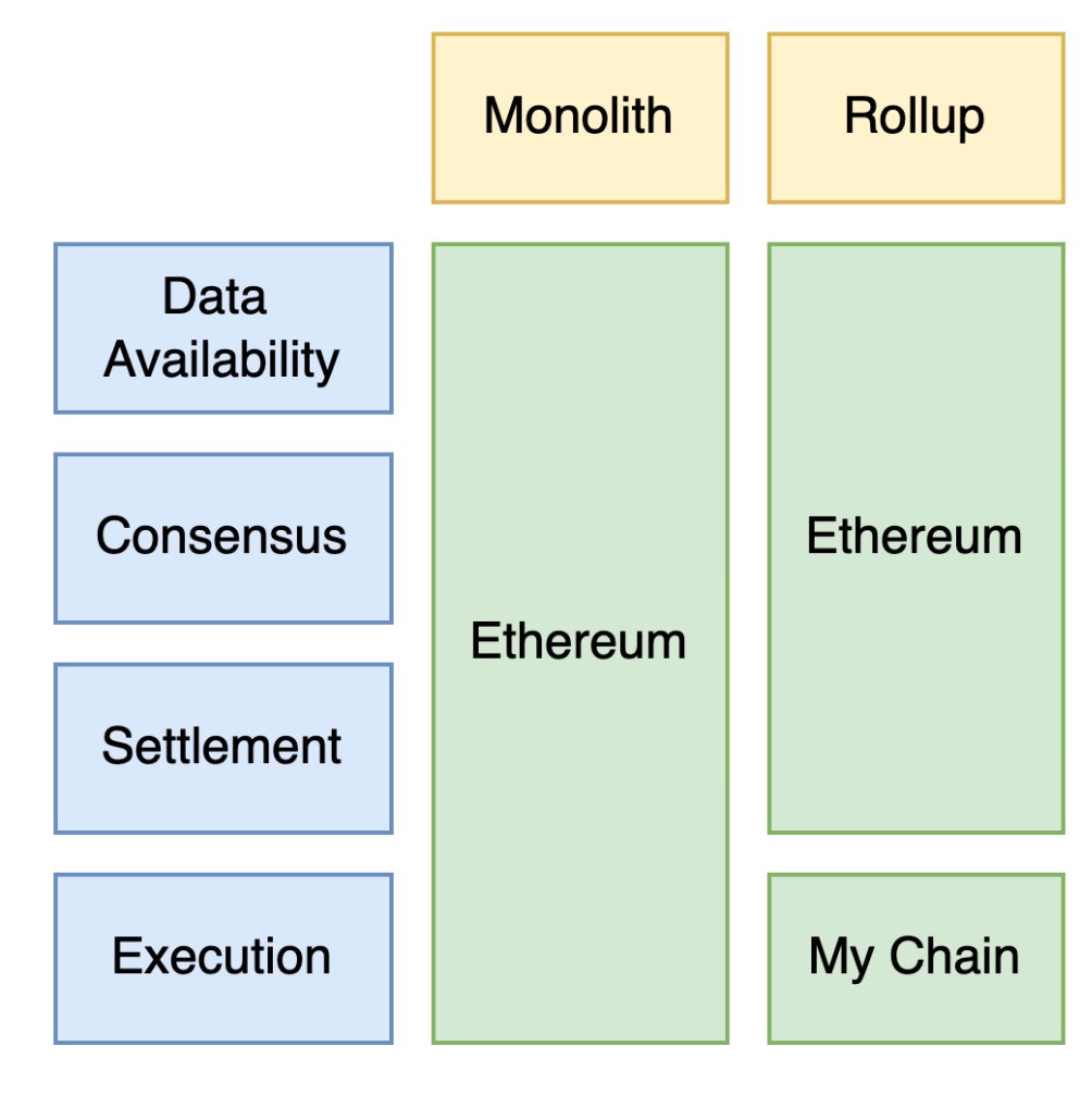 Blockchains modulares: a solução para o trilema das blockchains