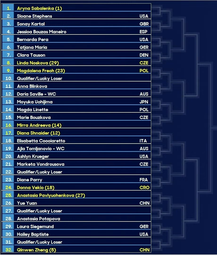 Australian Open Women’s Draw Analysis - by Austen Peters