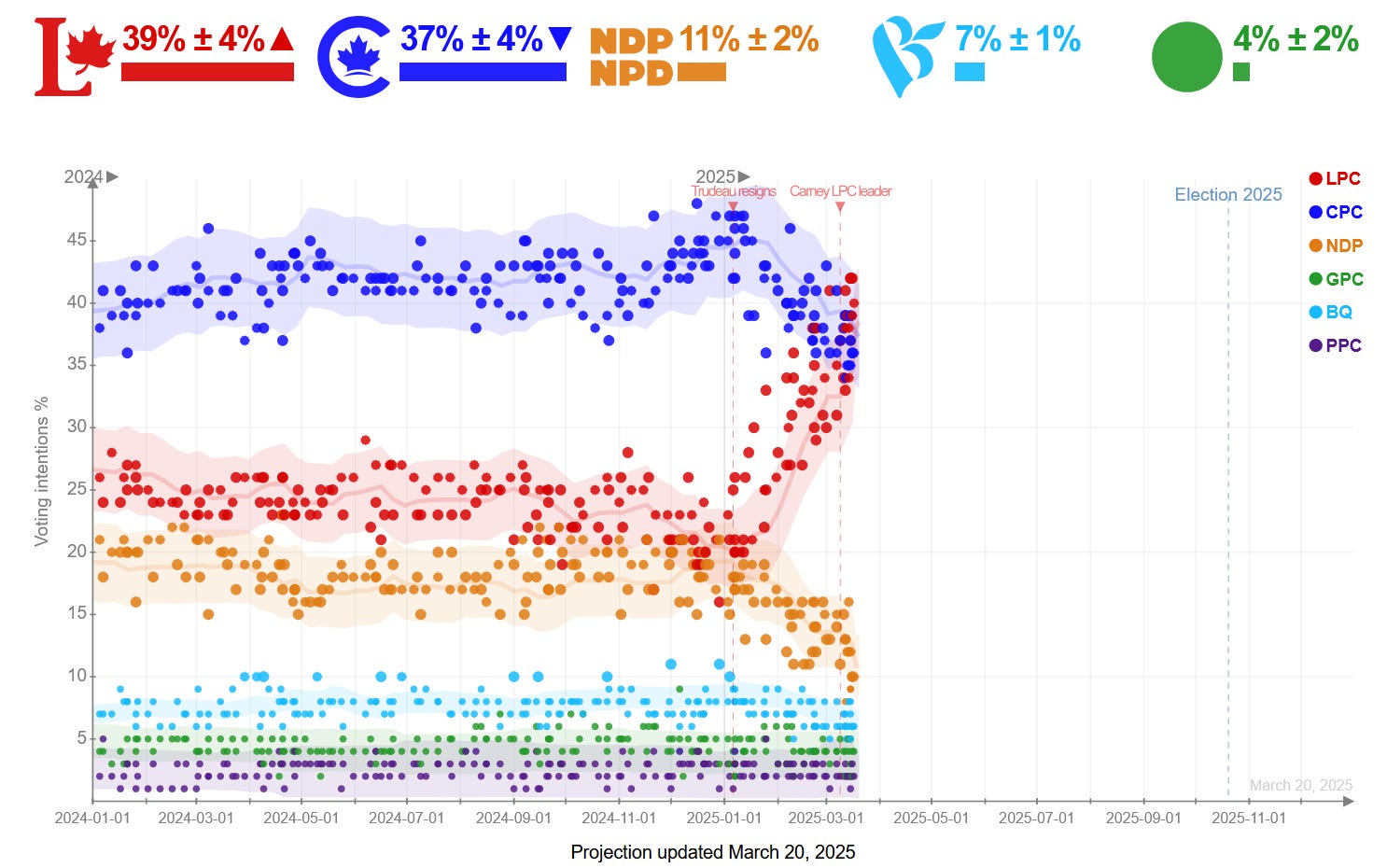 338 Update: Liberals Enter Campaign as Favourites