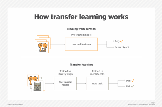 Machine Learning Development Process Misba Writes
