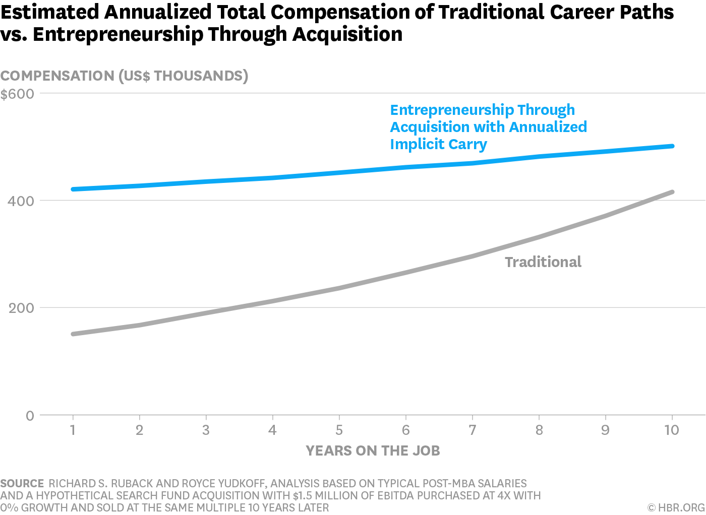 Ownership Outearns Traditional Career Compensation