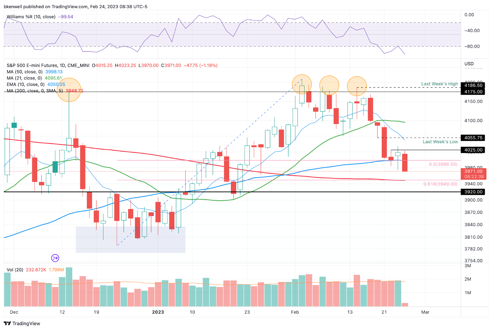 ES Has Support Near 3950. Will It Trade There? - Opening Print