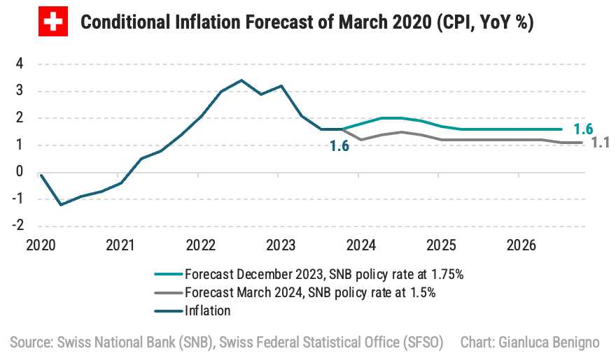 The SNB sets the time - by Gianluca Benigno