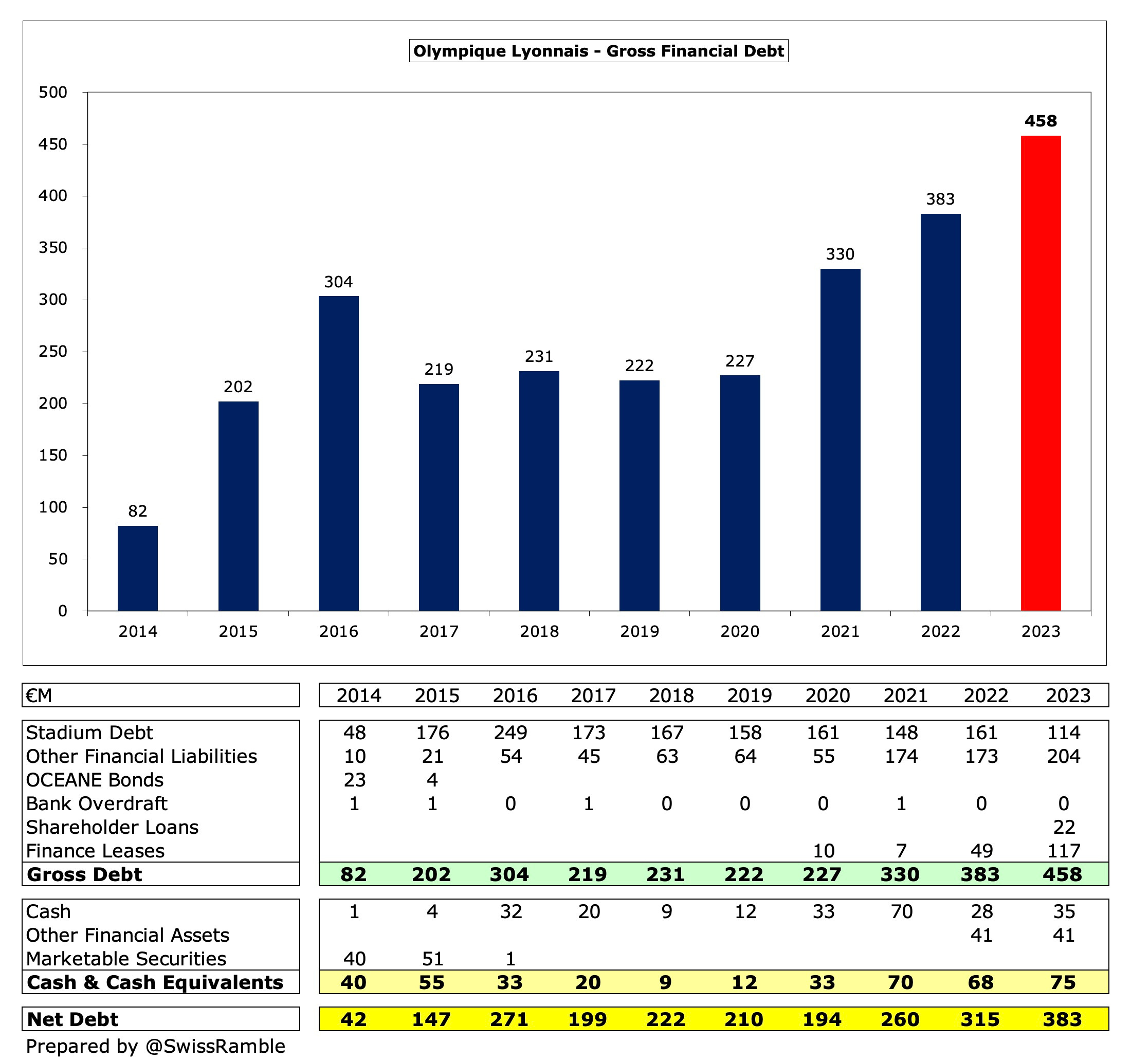 Olympique Lyonnais Finances 2022/23 - The Swiss Ramble