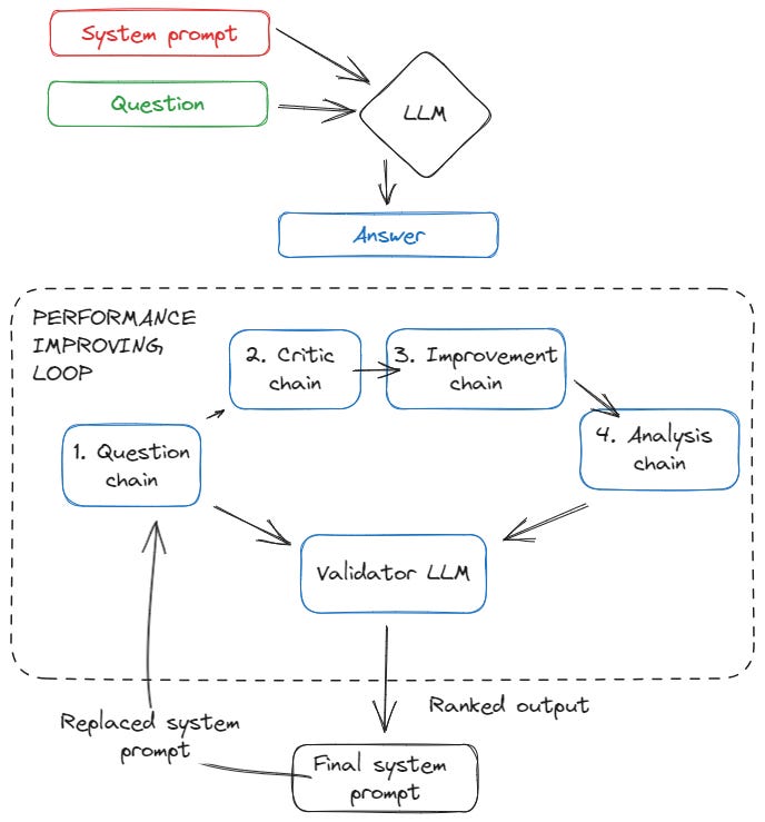 System critic-improve mechanism: auto improving LLM mechanism