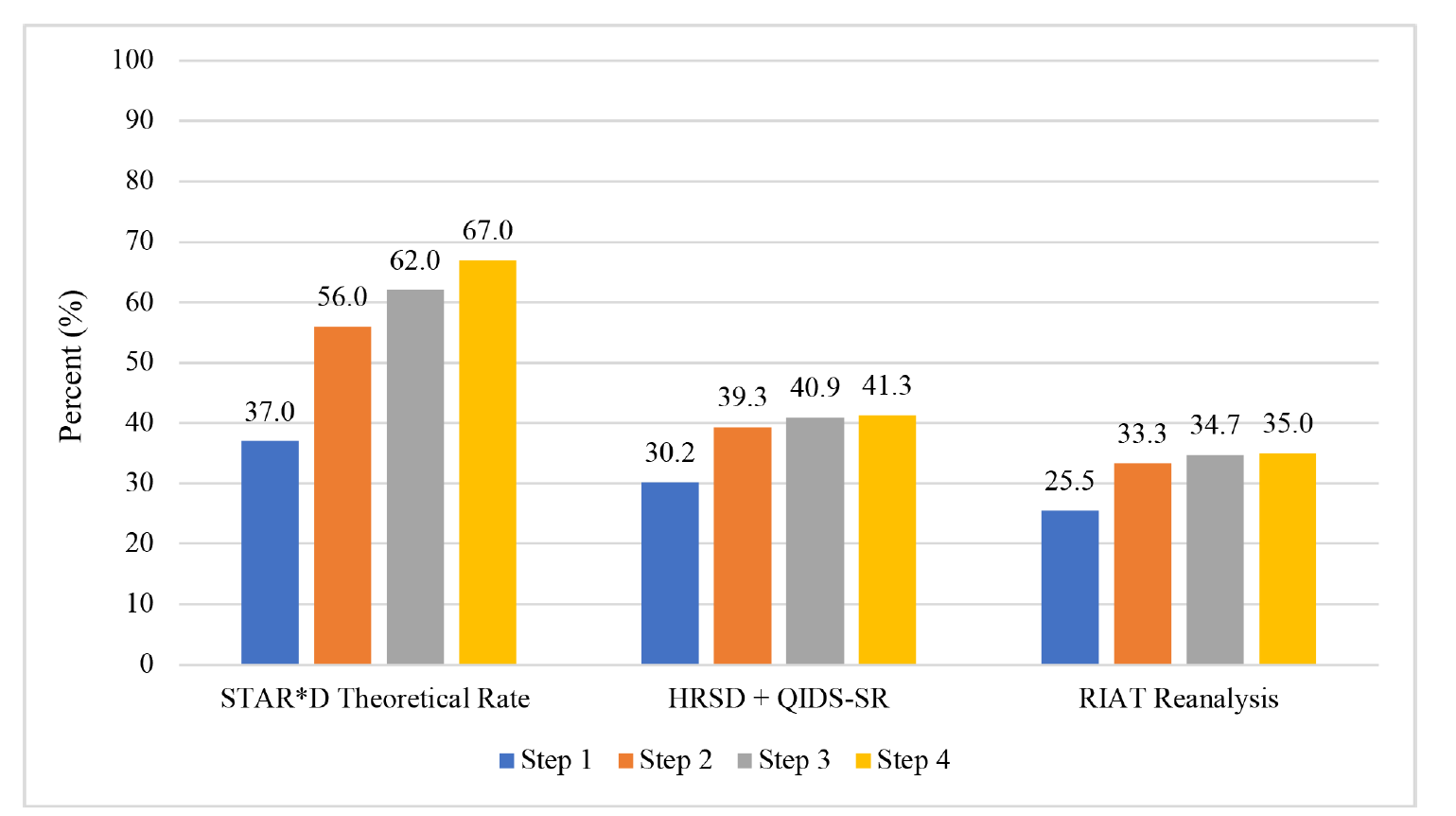 A New Reanalysis of STAR*D Data - by Awais Aftab