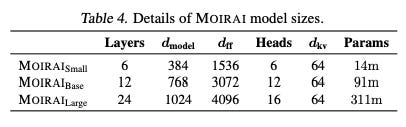 MOIRAI: Zero-Shot Forecasting Without Training - Complete Tutorial