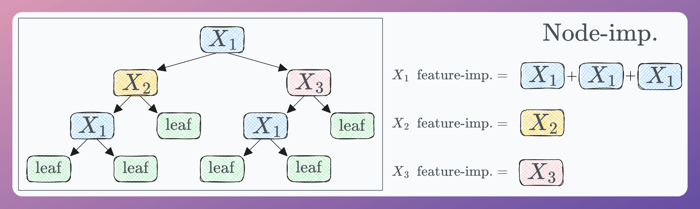 How Decision Tree Computes Feature Importance?