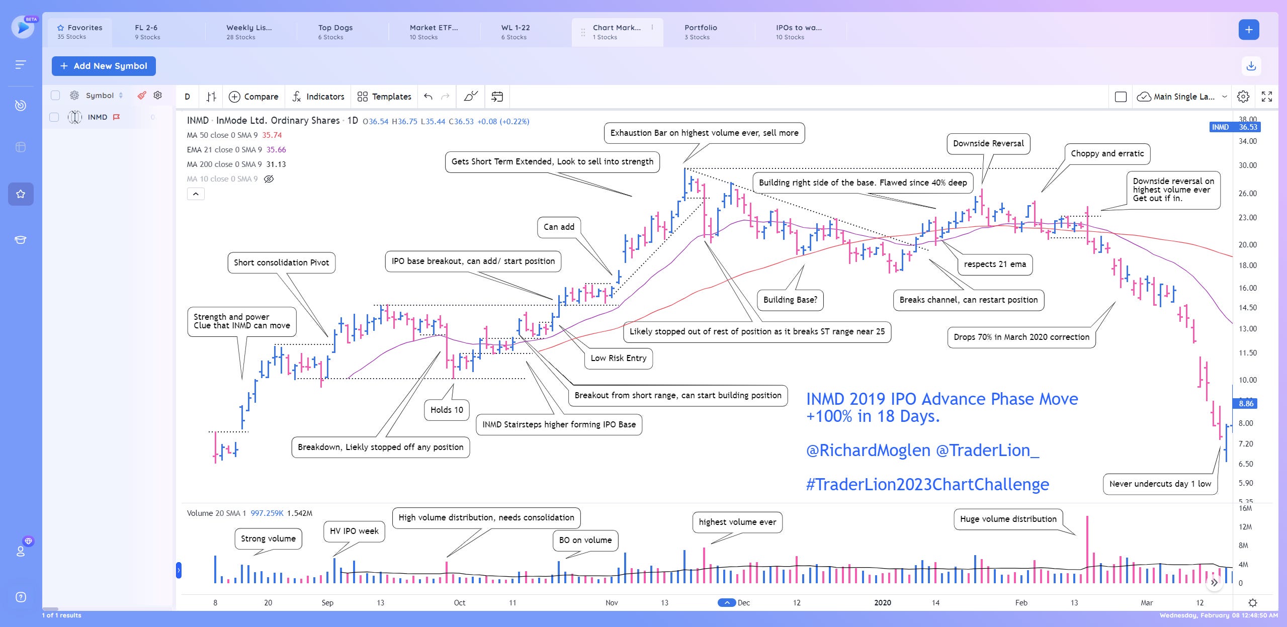 The Super Gap and IPO Base Setup - by Richard Moglen
