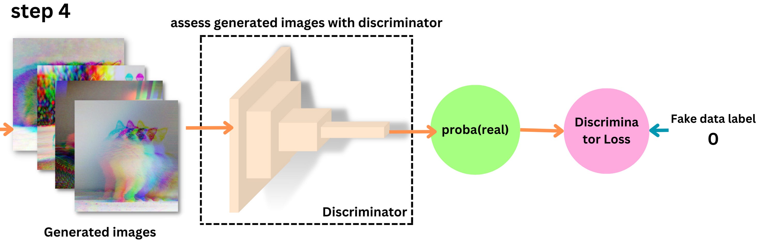 How Generative Adversarial Networks Work