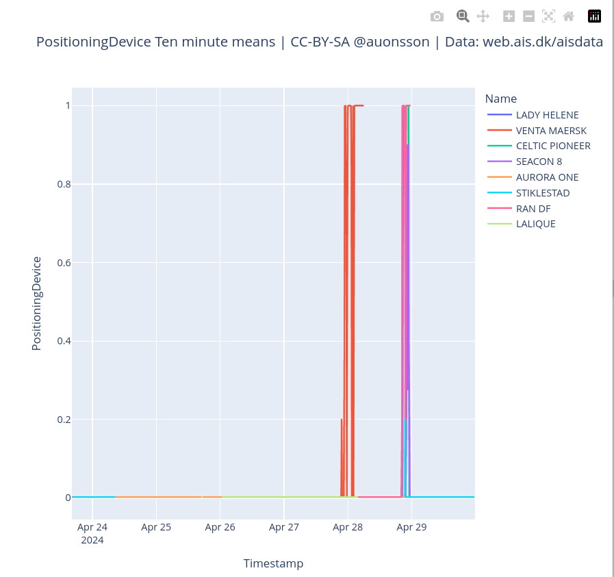 Stat-heads and machine learner, lets hunt the new GPS-jammer!