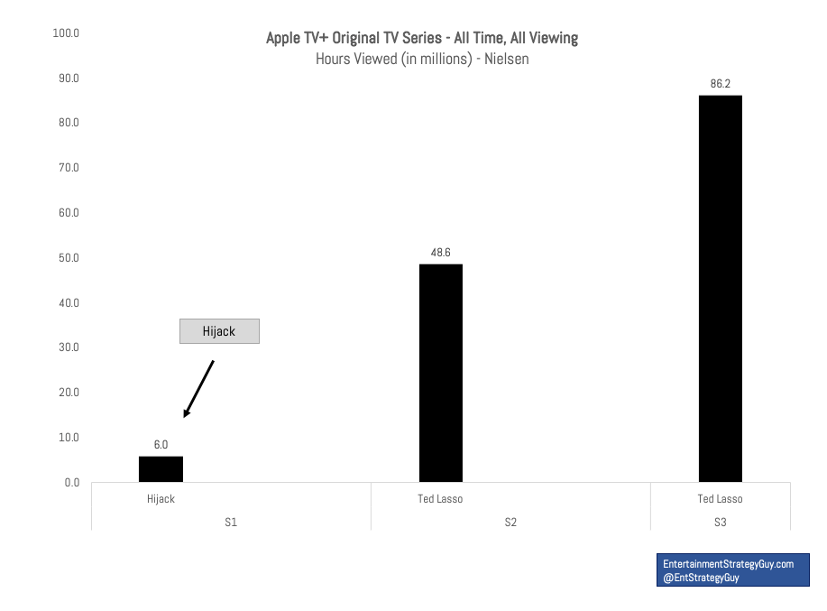 How Often Do Shows Make the Ratings Charts After a Slow Start?